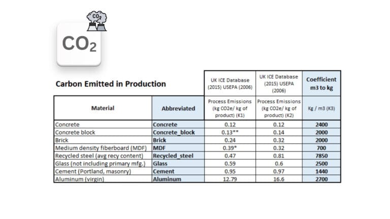 CO2 estimation and calculation of carbon emissions in construction ...