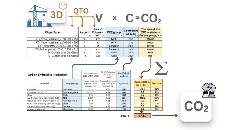 CO2 estimation and calculation of carbon emissions in construction ...