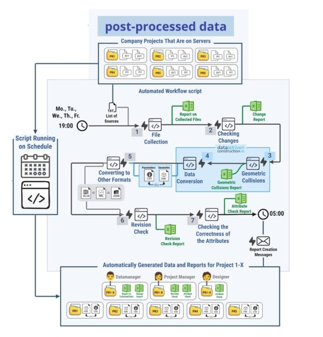 KPIs scores and dashboards - DataDrivenConstruction.io ...