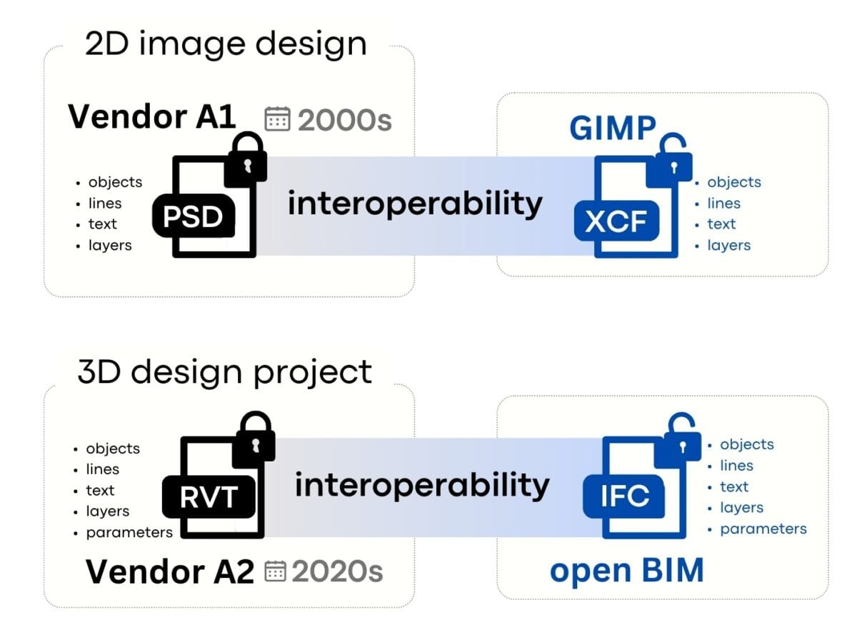 Unlocking Openbim Interoperability In Construction 1956